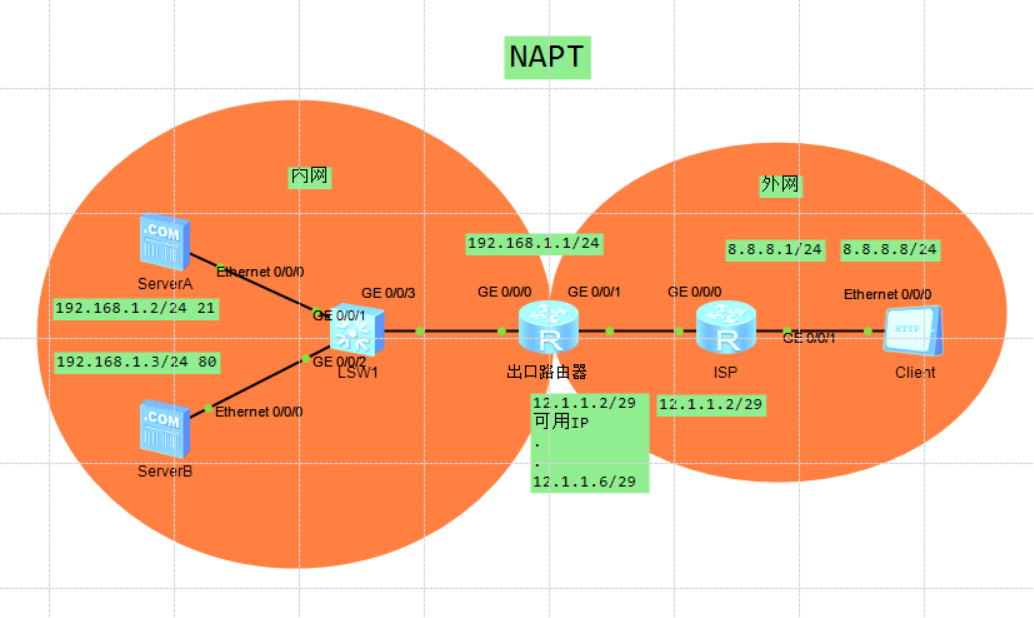 NAT 一对多端口映射-半叶云